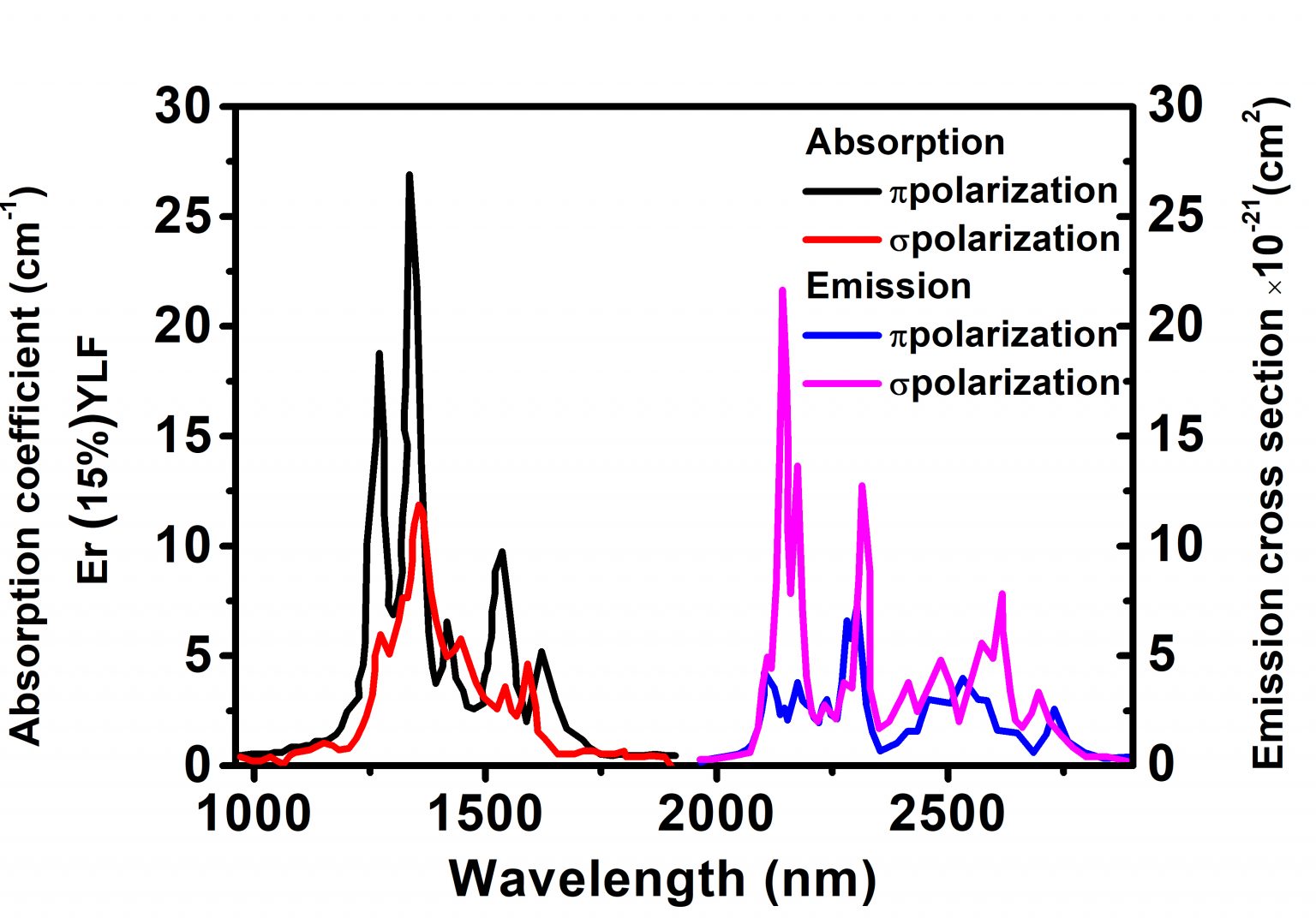 Tetragonal 2810nm Q Switched Er YLF Laser Crystal - photonics-crylink