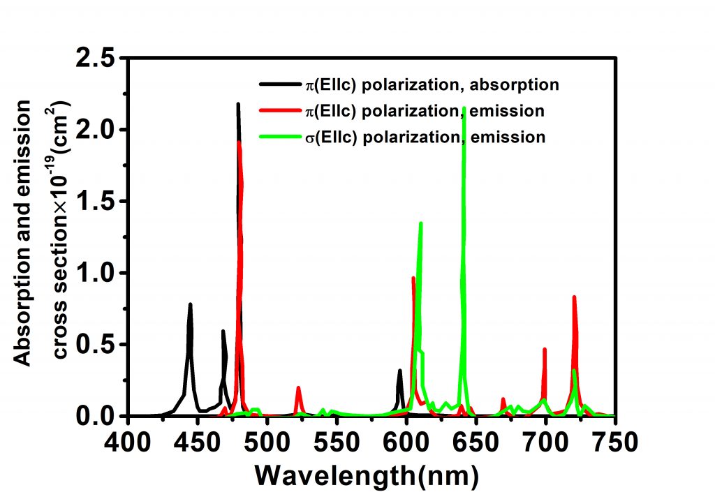 Pr:YLF-Crystal-Halide-Crylink